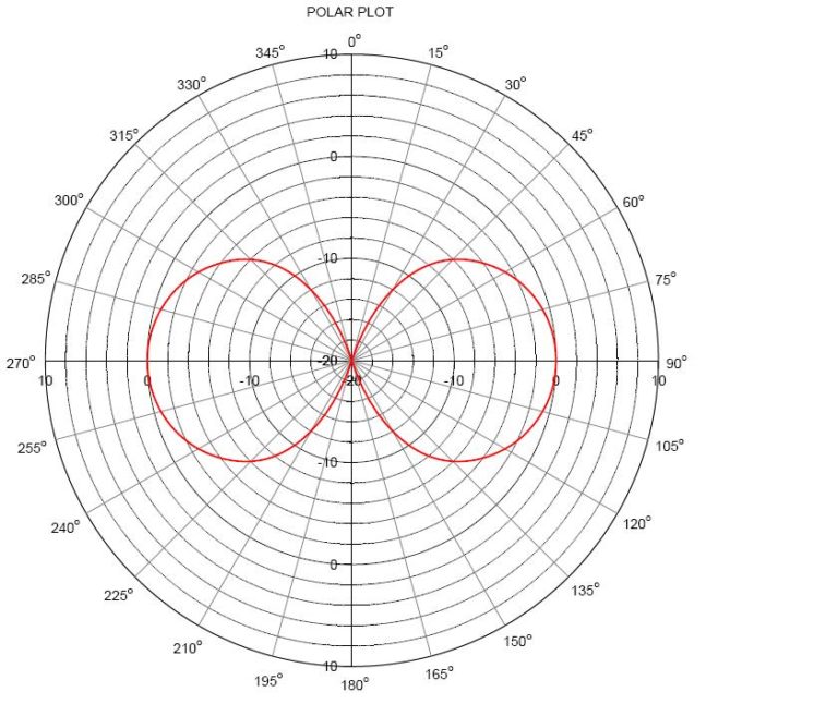 Antenna Terminology Defined - MobileMark