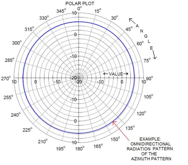 Antenna Terminology Defined - MobileMark