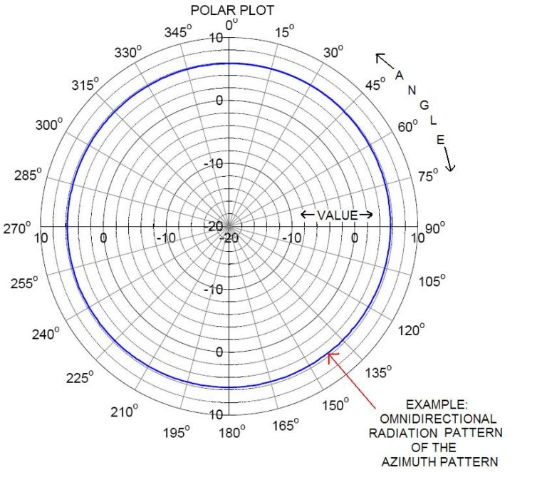 Antenna Terminology Defined - MobileMark